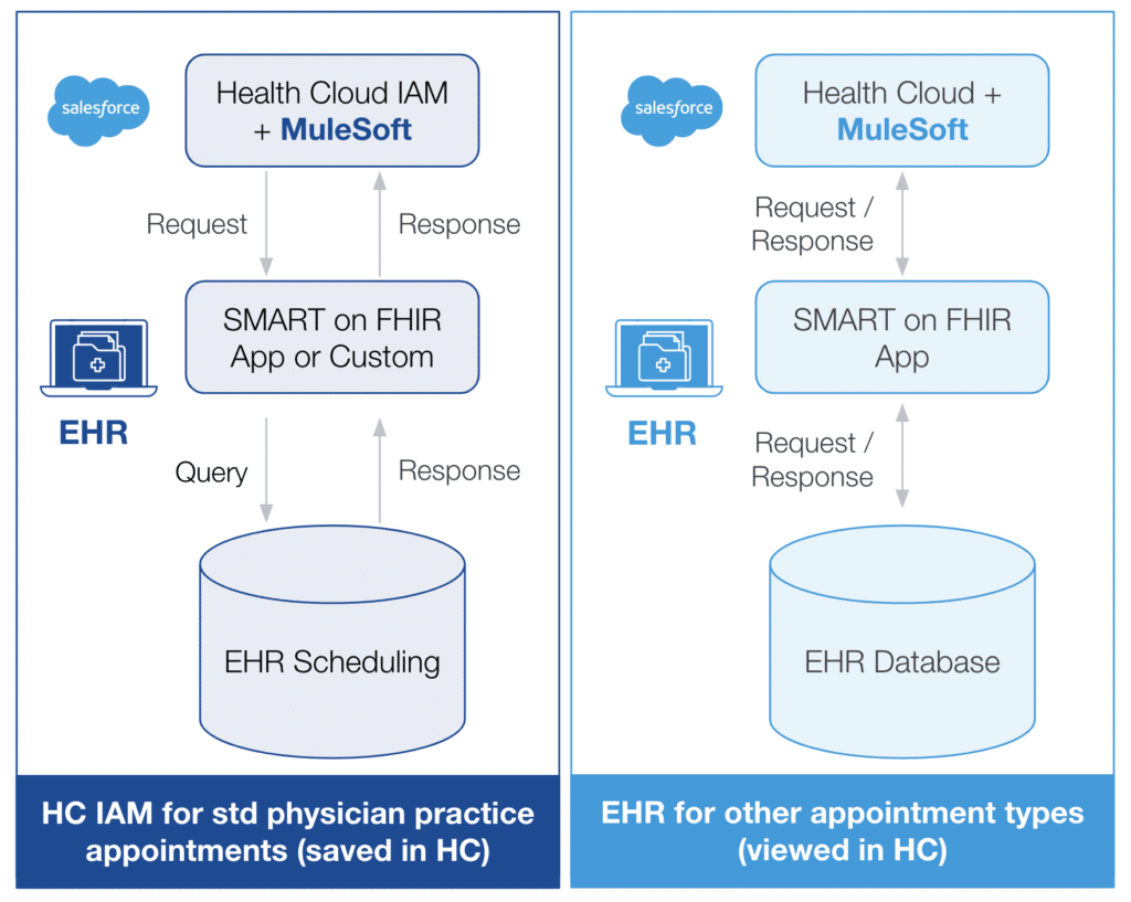 4 Ways MuleSoft Integrates Data for Healthcare Organizations - Silverline